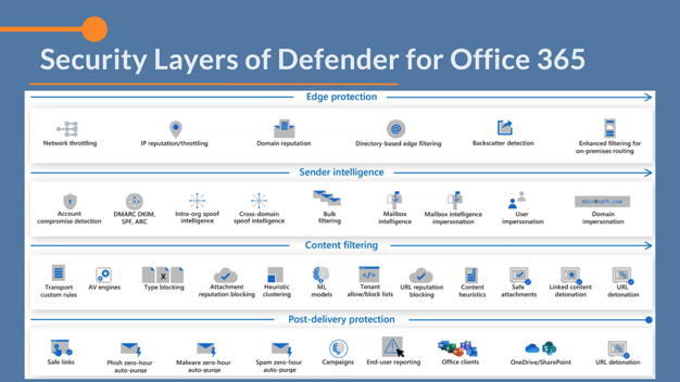 Microsoft Defender for Office 365: Everything You Need to Know